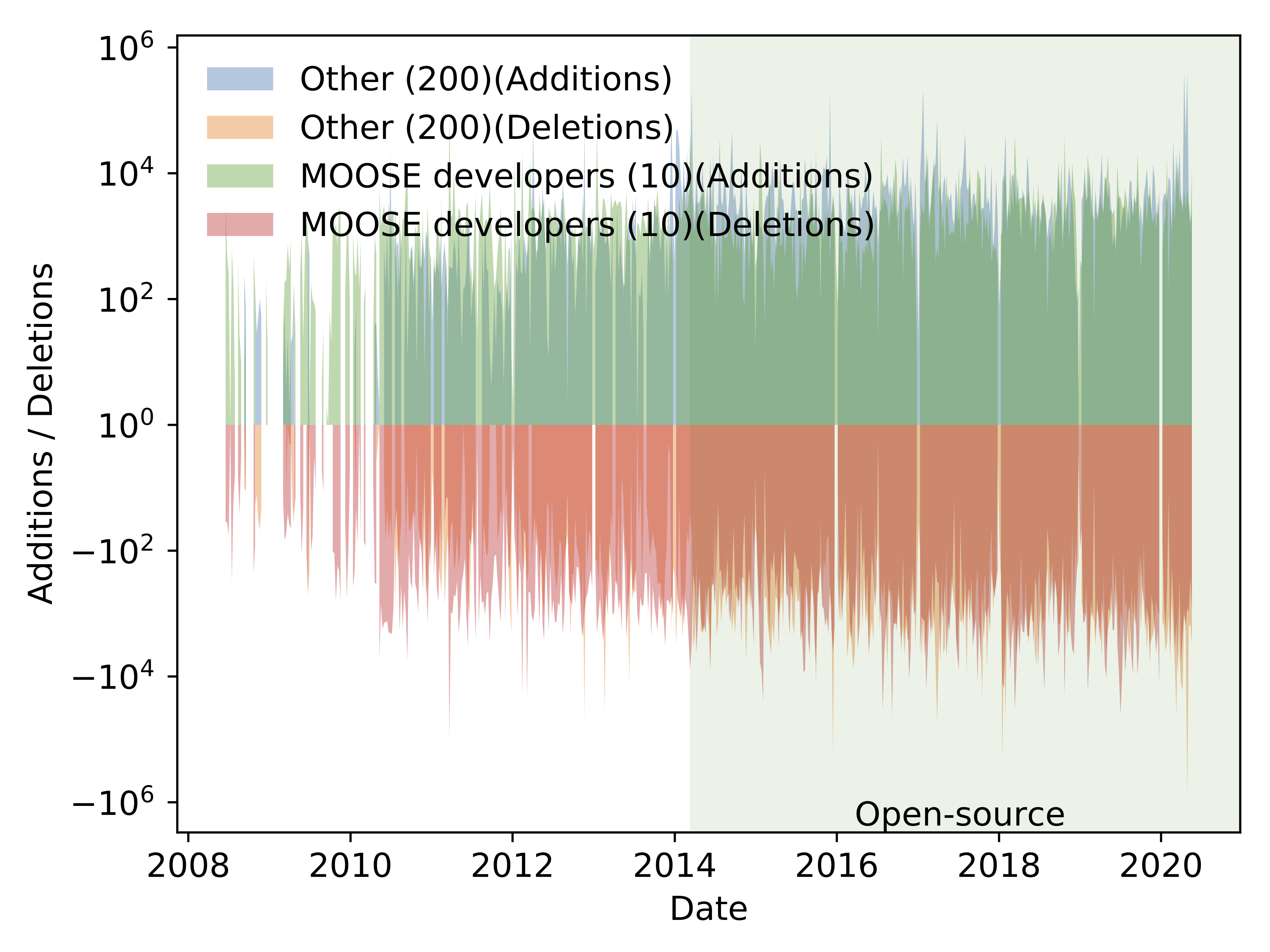 Creating a Multiphysics Code