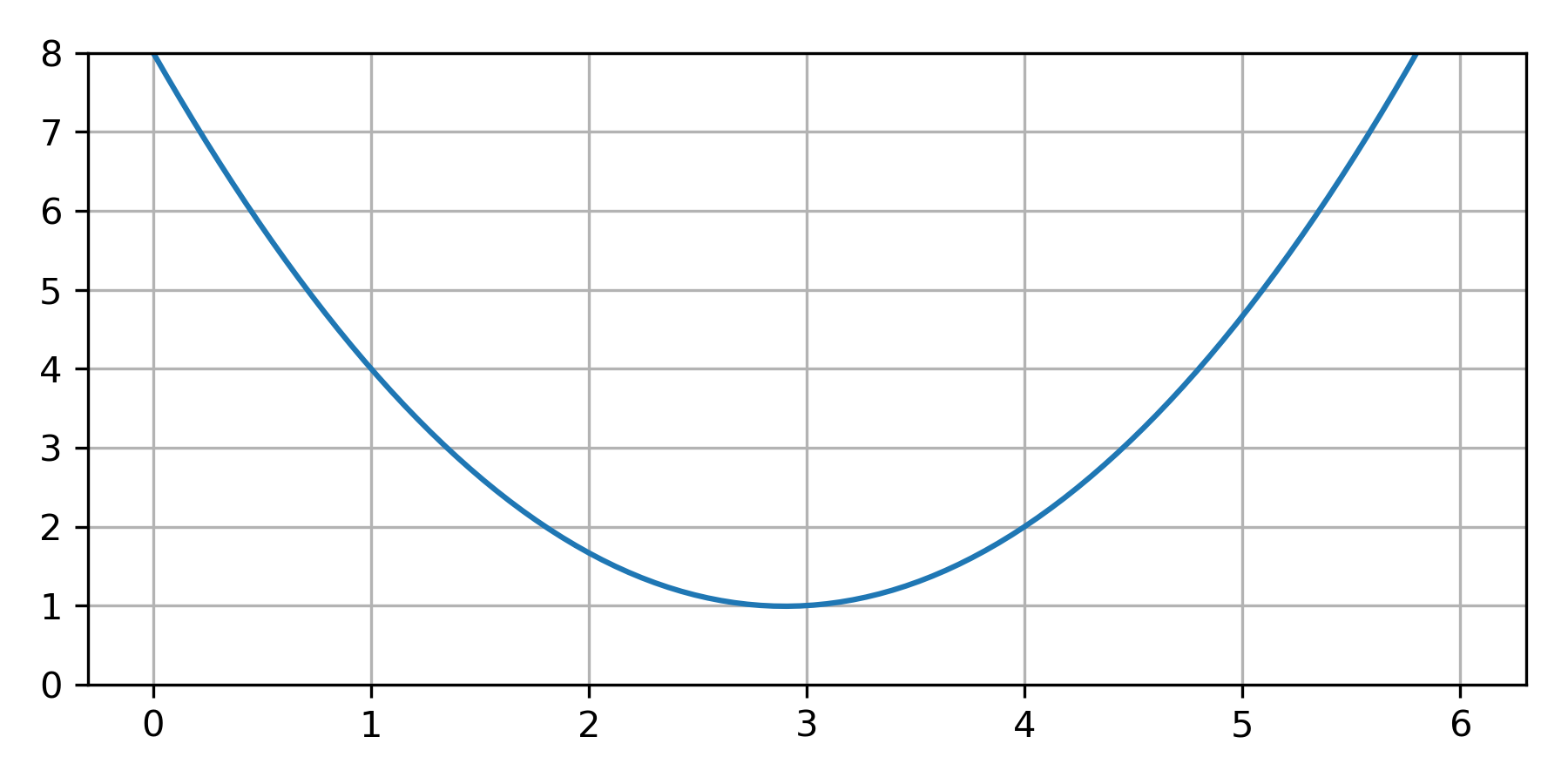 The solution is the function, not the coefficients.