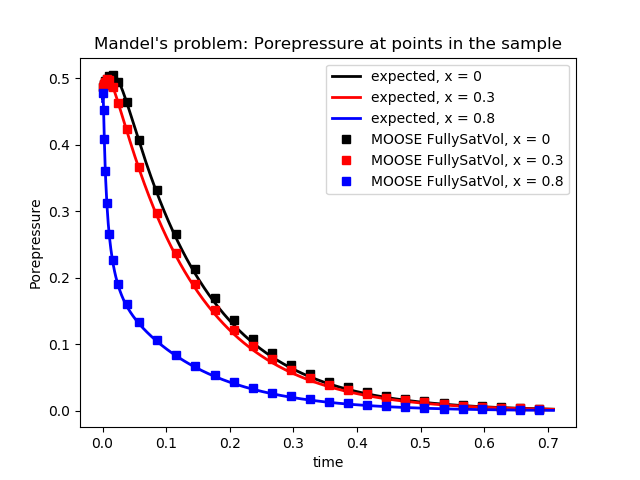 Poroelasticity test descriptions | MOOSE